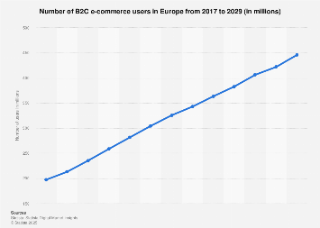 Europe: e-commerce users 2017-2029| Statista