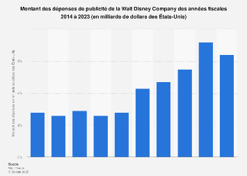 Walt Disney Company : dépenses de publicité 2023 | Statista