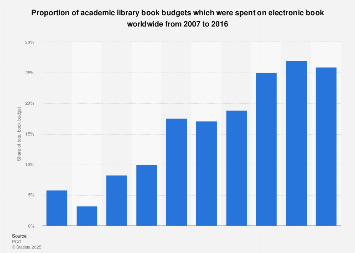 Share of overall academic library book budgets spent on electronic ...