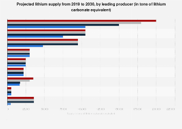 Lithium projected supply by producer 2030| Statista