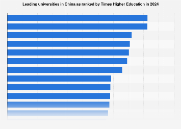 China: best universities 2024| Statista