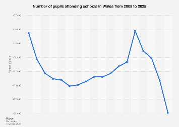 Wales school pupil figures 2025| Statista