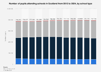 Scotland pupil figures 2024| Statista