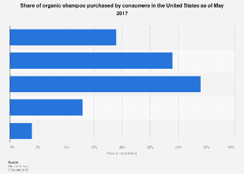 Shampoo: share of organic products U.S. 2017 | Statista