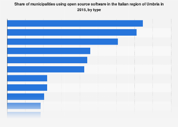 Italy: municipalities using open source software in Umbria by type 2015 ...