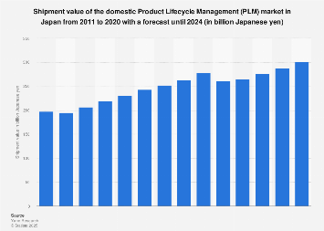 Japan: domestic PLM market size 2024| Statista