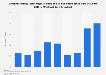 Money lost due to major Medicare and Medicaid fraud US 2010-2016| Statista