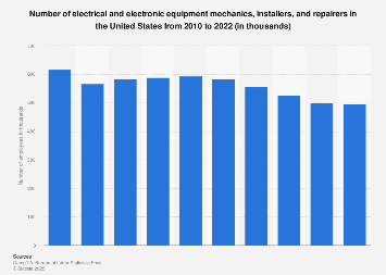Electrical/electronic equipment specialists U.S. 2022| Statista