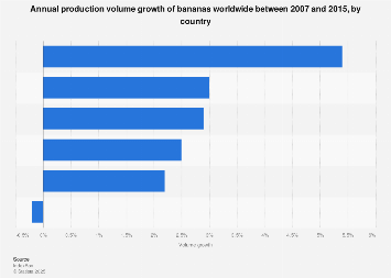 Bananas: production volume growth by country worldwide 2015 | Statista