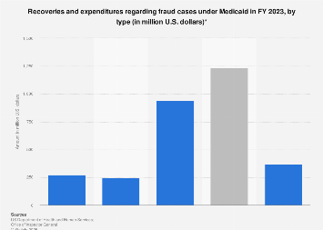 Recoveries and expenditures regarding Medicaid fraud cases 2023| Statista