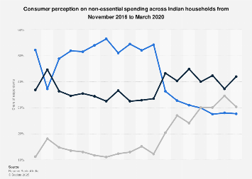 India - household consumer perception on non-essential spending 2020 ...
