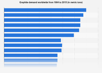 Graphite global demand 2015| Statista