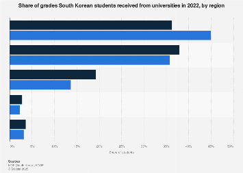 South Korean students grades from university by region 2022| Statista