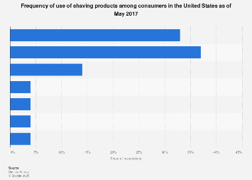Shaving products: frequency of use U.S. 2017| Statista