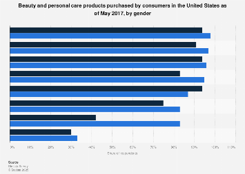 Beauty and care: products purchased by gender U.S. 2017| Statista