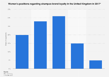 Shampoo purchasing: Brand loyalty 2017| Statista