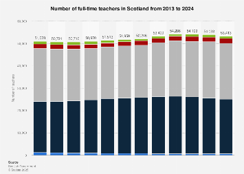 Scotland teacher numbers 2024| Statista
