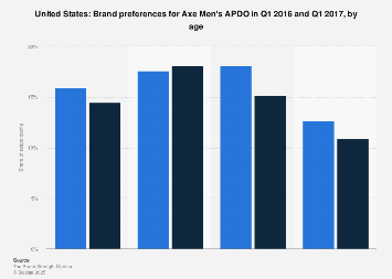 United States - brand preferences for Axe Men's APDO in Q1 2016/17 by ...