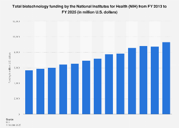 Biotechnology funding by US National Institutes for Health 2025| Statista