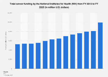 Cancer funding by US National Institutes for Health 2013-2025| Statista