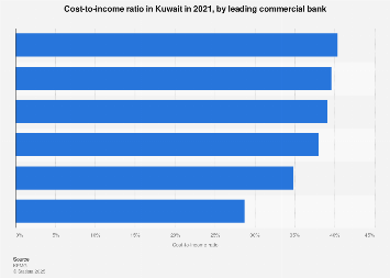 Kuwait: cost-to-income ratio by commercial bank 2021| Statista