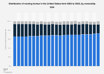 Nursing homes by ownership type U.S. 2025| Statista