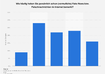 Fake News: Häufigkeit der Wahrnehmung in Deutschland 2017 | Statista
