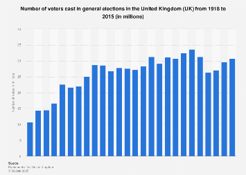 General elections: voter turnout UK 2015| Statista
