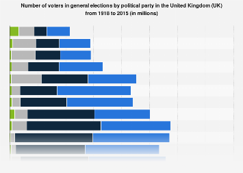 General elections: voter turnout by party UK 2015| Statista