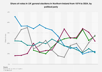 Northern Ireland UK election results 2024| Statista