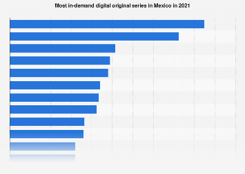 Mexico: most popular digital original shows 2021| Statista