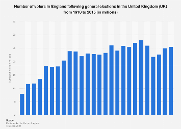 General elections: voter turnout England 2015| Statista