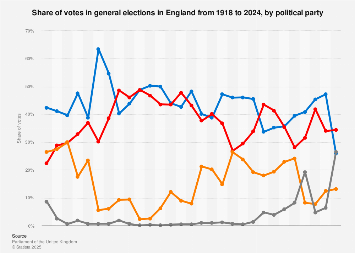 England UK election results 2024| Statista