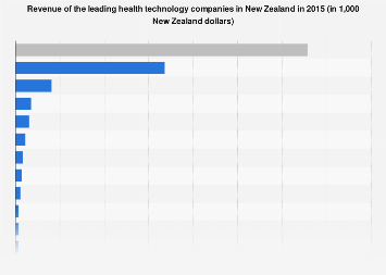 Top health technology companies in New Zealand by revenue 2015| Statista