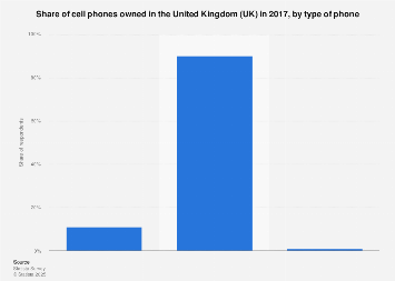 Cell phone ownership by type in the UK 2017| Statista