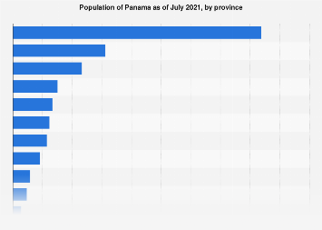 Population of Panama by province| Statista
