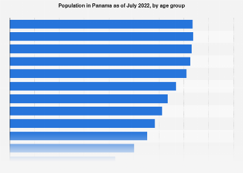 Population by age group in Panama| Statista