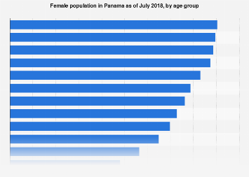Female population in Panama by age group| Statista