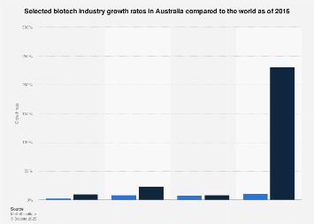 Biotech industry growth rates Australia vs. worldwide 2016 | Statista