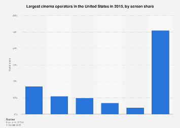 Cinema operators by screen number in the U.S. 2015| Statista