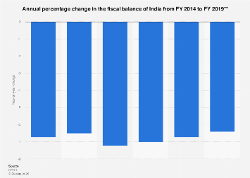 India - fiscal balance annual percentage change 2019 | Statista