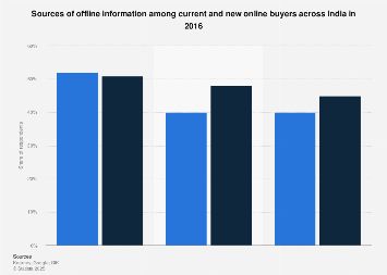 India - offline information sources among online buyers 2016 | Statista