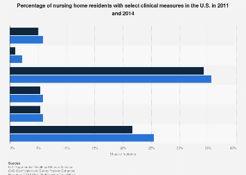 Nursing home residents with clinical measures by all facilities U.S ...