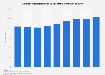Saudi Arabia: number of sport teams 2019| Statista