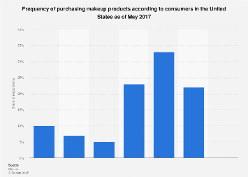 U.S. female makeup product purchase frequency 2017| Statista