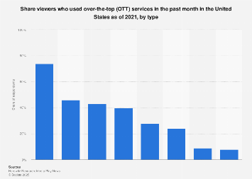 Types of service among OTT viewers in the U.S. 2021| Statista