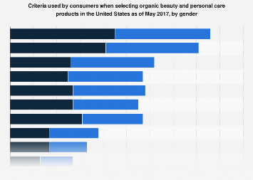 Organic beauty and care: selection criteria by gender U.S. 2017| Statista