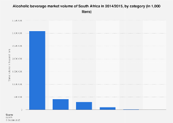 South African alcohol market by category, 2015| Statista