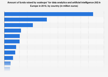 Data analytics and AI funding by country Europe 2016 | Statista