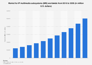Global IP multimedia subsystem (IMS) market 2016-2028| Statista